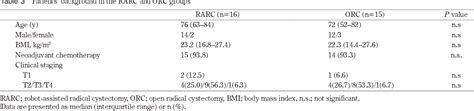 Table 1 From Early Experience With Robot Assisted Radical Cystectomy And Intracorporeal Ileal