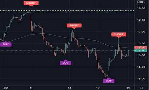 Code Custom Tradingview Pine Script Strategy Indicator Or Screener