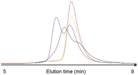 An Overlay Of Elution Profiles For Different Proteins From A Small Download Scientific Diagram