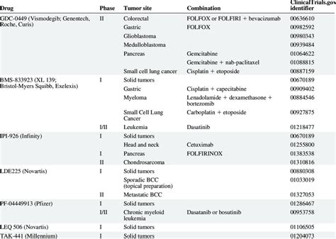 Hedgehog Pathway Inhibitors Currently In Clinical Trials In Cancer