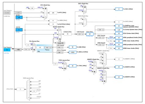 wrong flash latency from cubemx with stm32f302cc stmicroelectronics