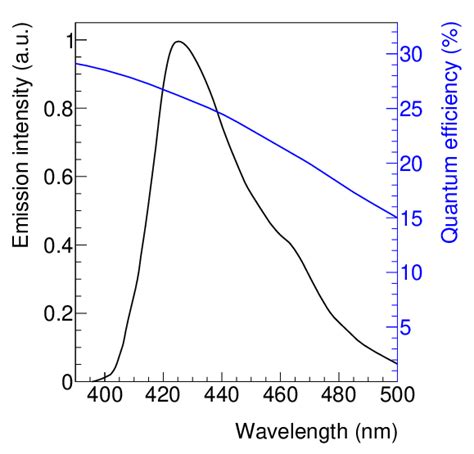 Scintillation Spectrum Of The Ej 200 Plastic Scintillator Black And