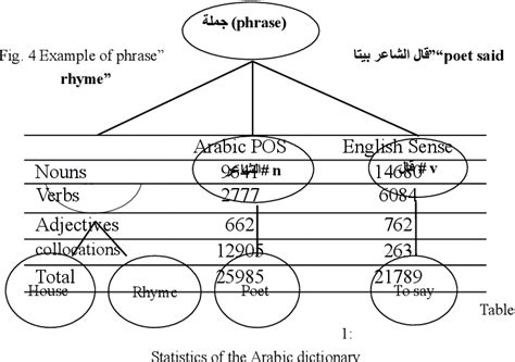 Figure 1 From Ant Colony Algorithm For Arabic Word Sense Disambiguation