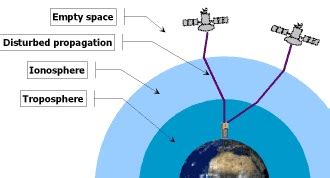 Sources Of Errors In Gps And Error Correction Satellite Error Multi Path Error Receiver Error