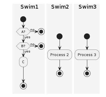 Plantuml Combine Parallel Processing With Swim Lanes Stack Overflow