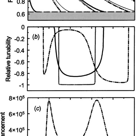 A Dimensionless Frequency Of Defect Modes And B Their Relative