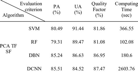 The Detection Accuracies Of Four Algorithms For Oil Spill Based On Download Scientific Diagram
