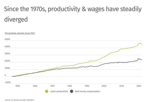 Us States With The Largest Increase In Labor Productivity Over The