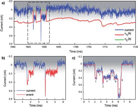 Event Detection Done With Adaptive Thresholding And Cusum Fit Of A
