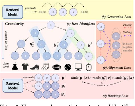 Figure From Generative Retrieval With Semantic Tree Structured Item