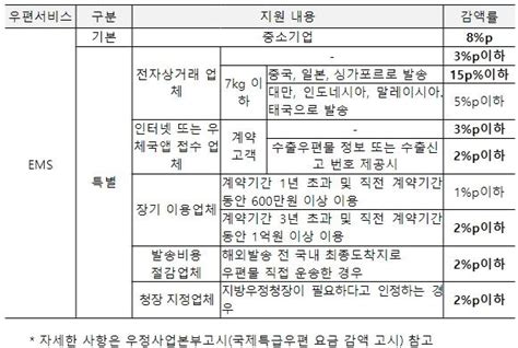 중소벤처기업부 우정사업본부와 손잡고 중소기업 물류비 대폭 할인 지원 뉴스앤피플