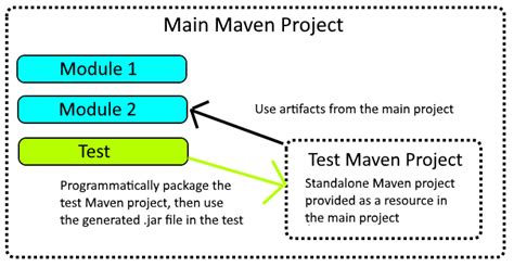 Java Maven How To Run Some Tests After The Install Phase During A