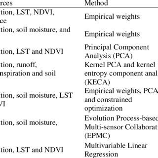 Drought Severity By SPI NDVI VCI NDWI NDVIA TCI LST SWDI TVDI