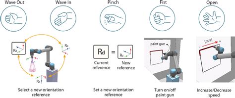 Mapping Between Hand Gestures And Selection Commands For The 6 DOF UR5