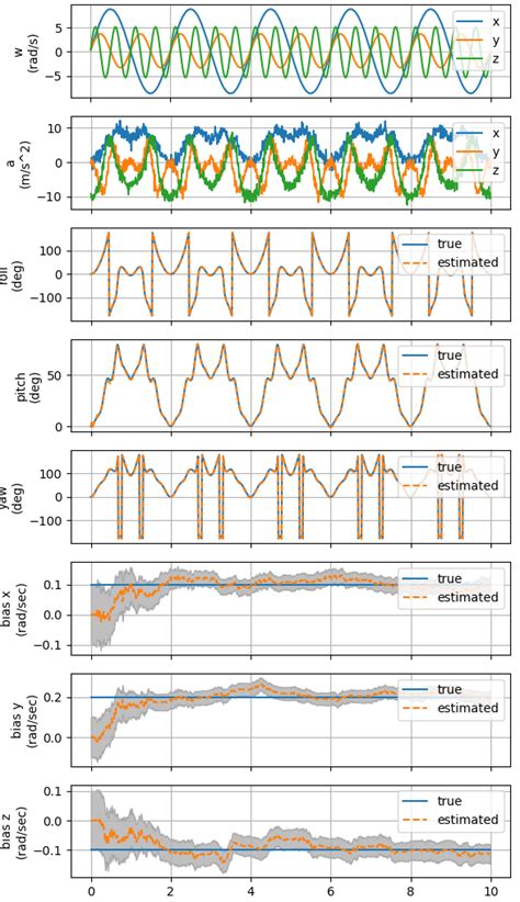 Quaternion Based EKF For Attitude And Bias Estimation