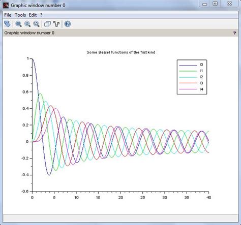 To Evaluate Plot Bessel Function Of St Kind Using Scilab