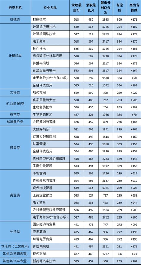 2024年浙江经贸职业技术学院单招录取分数线4221学习网