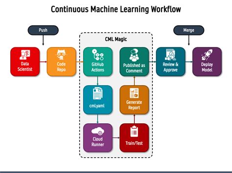 Continuous Machine Learning CML PowerPoint And Google Slides Template