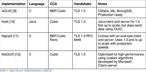 Table 1 From Performance Analysis Of Quic Versus Tcp On Satellite