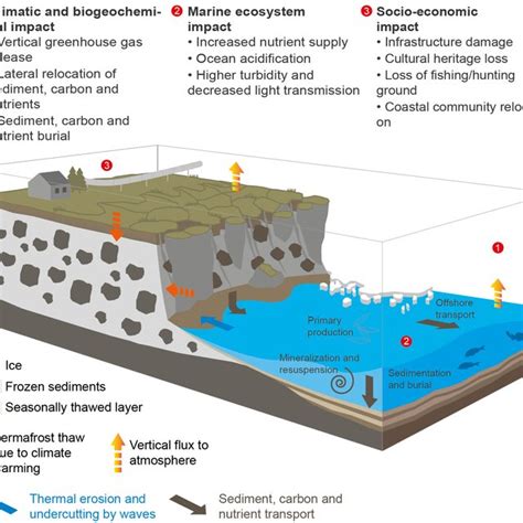 Impact Of Thaw And Erosion Of Arctic Permafrost Coasts 1 Climatic