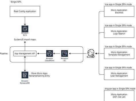 Building Micro Frontends With Single Spa Series 2 By Fan Carsales Dev Medium