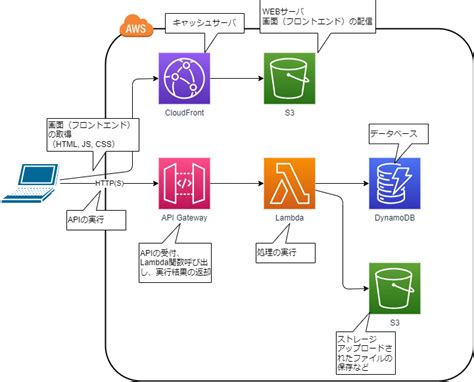 awsサーバレス開発とは？学習におすすめの参考書・動画教材 seの技術ノート
