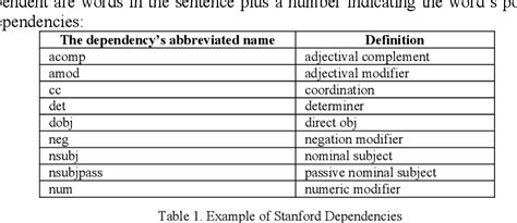 Table 1 From Natural Language Interface For Querying Linked Data Using