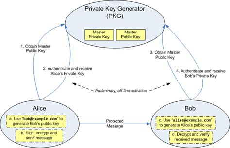 Id Based Encryption Offline And Online Steps 67 Download Scientific