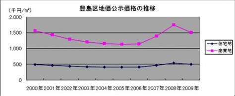 平成21年地価公示について つかさ不動産鑑定事務所