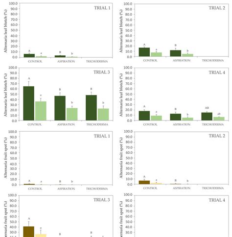 Incidence Dark Plots And Severity Clear Plots Of Alternaria Leaf