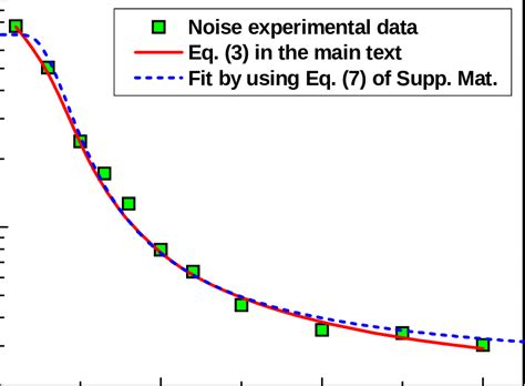 Comparison Between The Noise Experimental Data The Fitting Formula Of Download Scientific