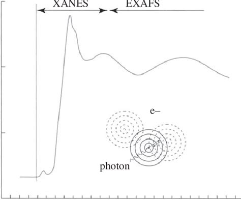 Generalized Xas Spectra Showing The Relationship Between Xanes And