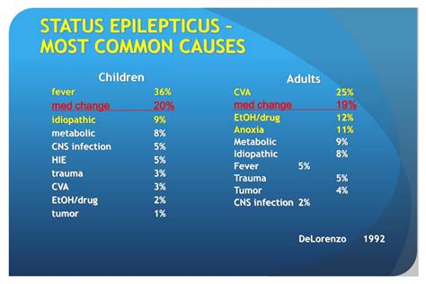 Ppt Status Epilepticus Powerpoint Presentation Free Download Id