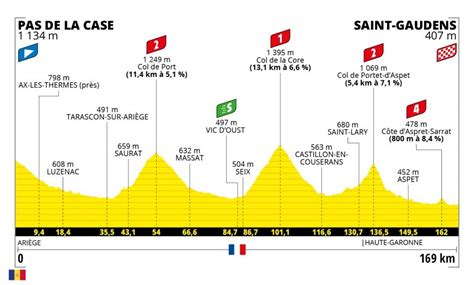 Tour de Francia 2021 Perfil recorrido horario y dónde ver la Etapa