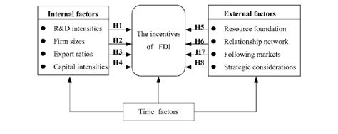 The Conceptual Framework Of The Incentives Of Fdi Download