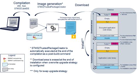 Security Oemirot Oemurot For Stm32wba Stm32mcu