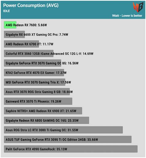 Amd Radeon Rx 7600 Performance Power Analysis And Noise Output Page 26