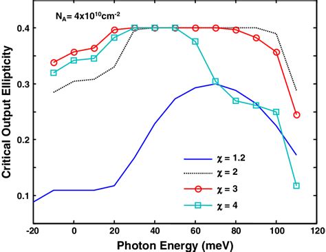 Critical Output Ellipticity Of Qd Vcsel As A Function Of Photon Energy