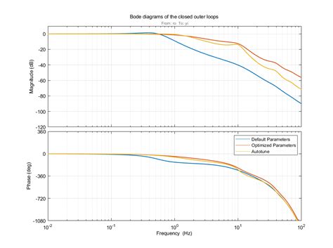 Analytical Multicopter Flight Controller PID Optimization Blog