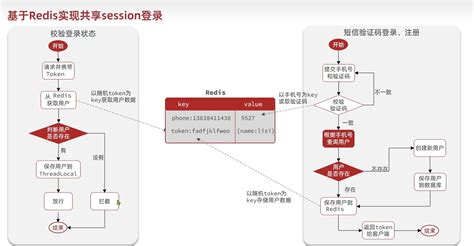 【redis】黑马点评笔记:使用redis解决各种分布式并发问题黑马点评的redis Csdn博客 【redis】黑马点评笔记:使用redis解决各种分布式并发问题黑马点评的redis Csdn博客
