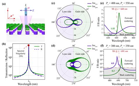 Spectral Singularities In Pt Symmetric Metasurfaces Jinal Tapar