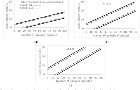 Figure 1 From Dispersion And Binomial Sequential Sampling Plan For