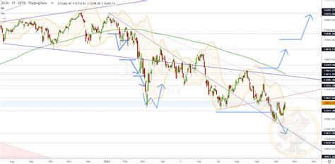 Dax Analyse Zum Dienstag Den 18 10 2022 Trading Treff