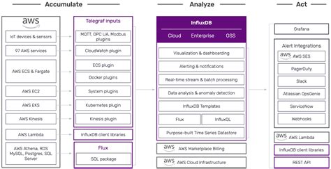 Influxdb Cloud Is On Aws Us East Influxdata