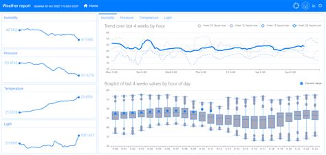 Using R To Visualize Arduino Iot Weather Sensor Data