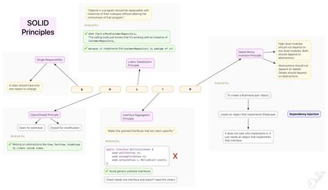 Dalia Ayman Ahmed On Linkedin Solid Softwareengineering Softwaredevelopment Cleancode