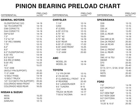 How It Works Pinion Bearing Preload