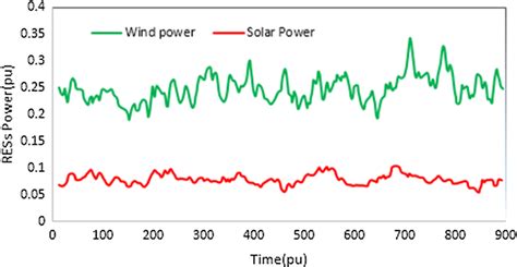 Distributed Generation Sources Variations Download Scientific Diagram