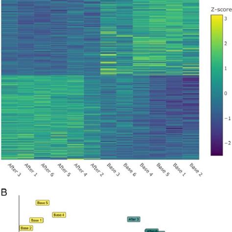 Heatmap Of Significantly Differentially Expressed Genes And Principal