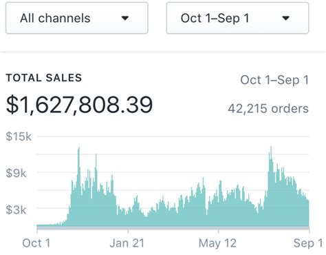 How To Create A 6 Figure Business On Shopify